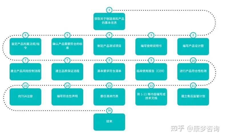 一文读懂澳洲 TGA 认证，医疗器械进入澳洲市场的通关密码 - 知乎
