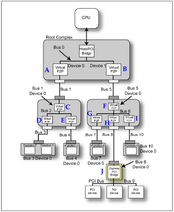 使用Xilinx IP核进行PCIE开发学习笔记（四）PCIE系统configuration和设备枚举篇 - 知乎