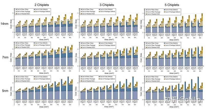 Chiplet Actuary: A Quantitative Cost Model and Multi-Chiplet ...