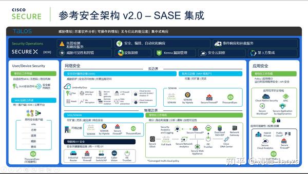 继续说说思科参考架构(Security Reference Architecture-SRA) - 知乎