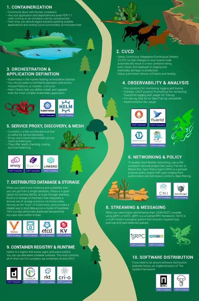 一文带你读懂CNCF Landscape - 知乎