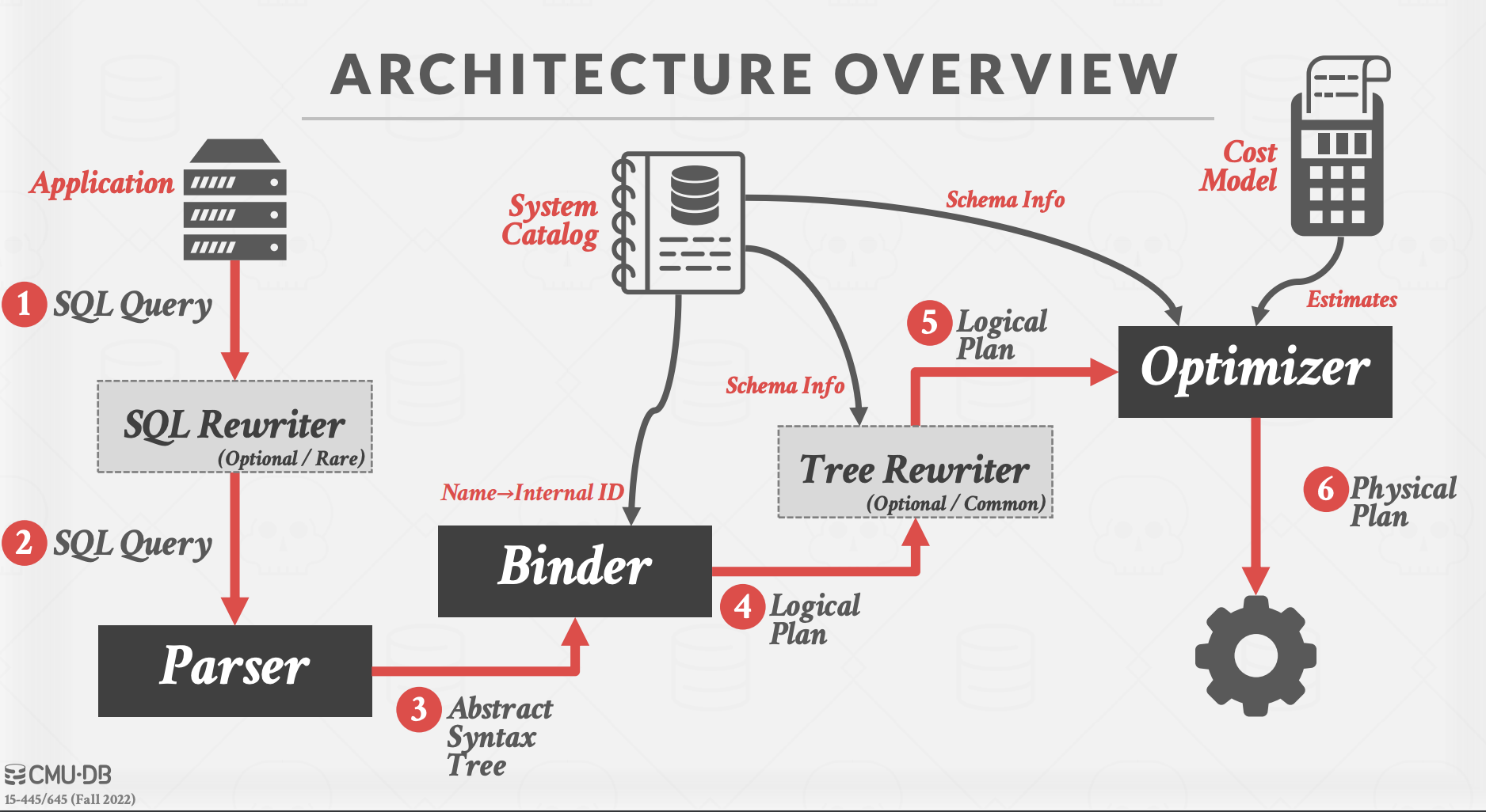 CMU 15-445 2022 Project 3 Query Execution - 知乎