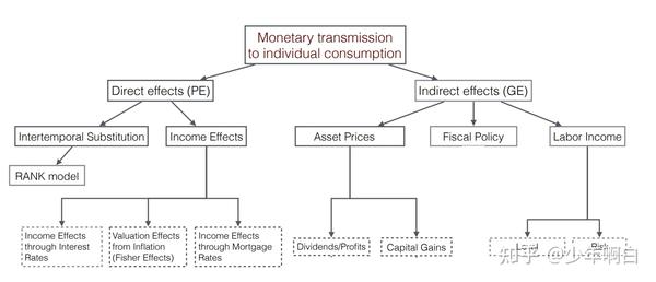 宏观前沿:HANK Model 异质新凯恩斯模型（除了模型部分之外应该算是写完了） - 知乎