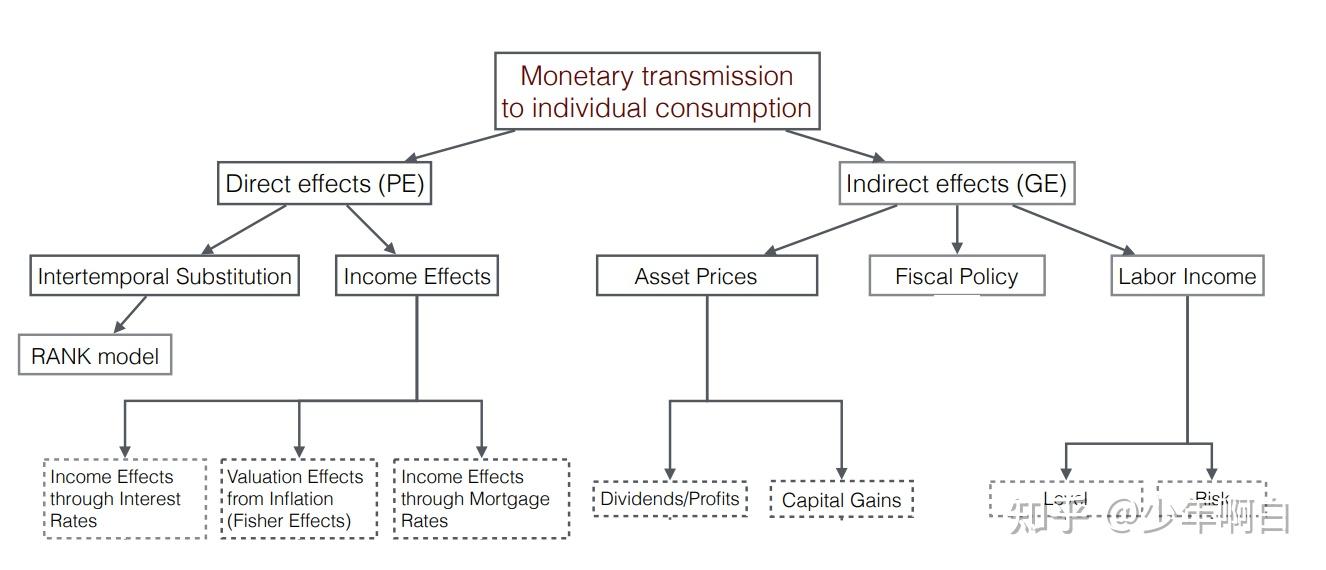 宏观前沿:HANK Model 异质新凯恩斯模型（除了模型部分之外应该算是写完了） - 知乎