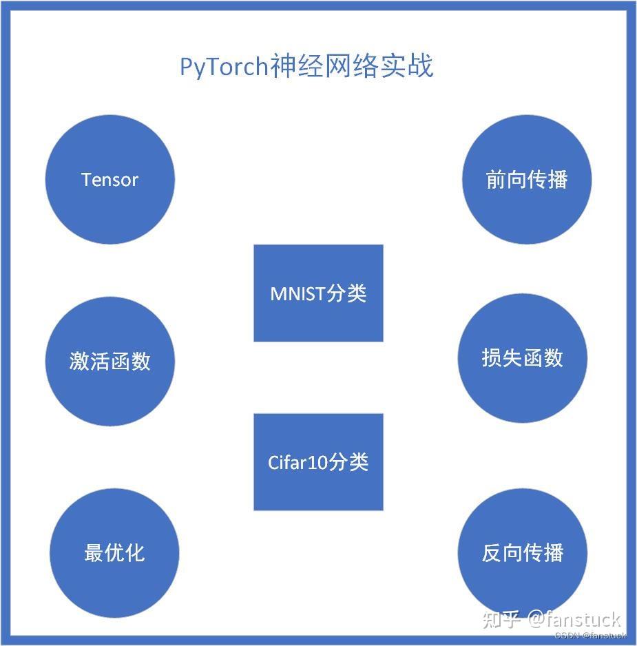 PyTorch实战：实现Cifar10彩色图片分类 - 知乎