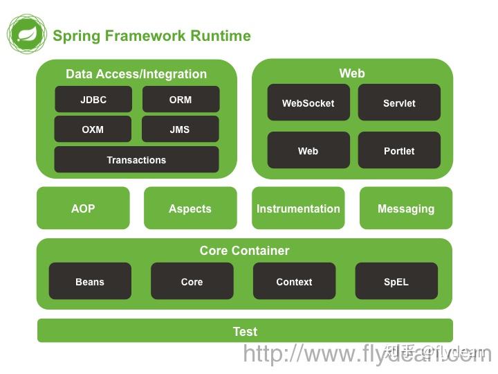 Spring 5.X系列教程:满足你对Spring5的一切想象-持续更新 - 知乎