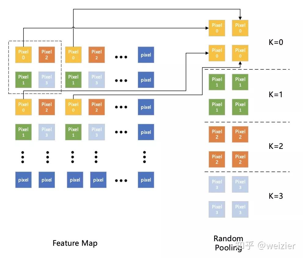 Random Pooling with Easy Convolution加速CNN的训练和预测 - 知乎