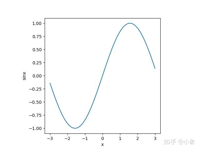 如何在 Matplotlib 中绘制等轴的正方形图？ - 知乎