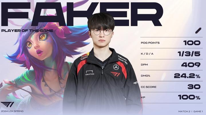 Faker爆出大冷门，首战四大失误！沙皇连送两波，直接葬送比赛 - 知乎