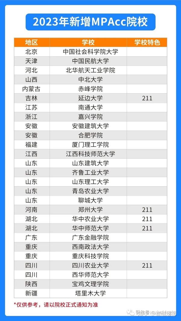 2023年新增管理类联考专硕（MPACC、审计专硕、图书情报）23所院校 - 知乎