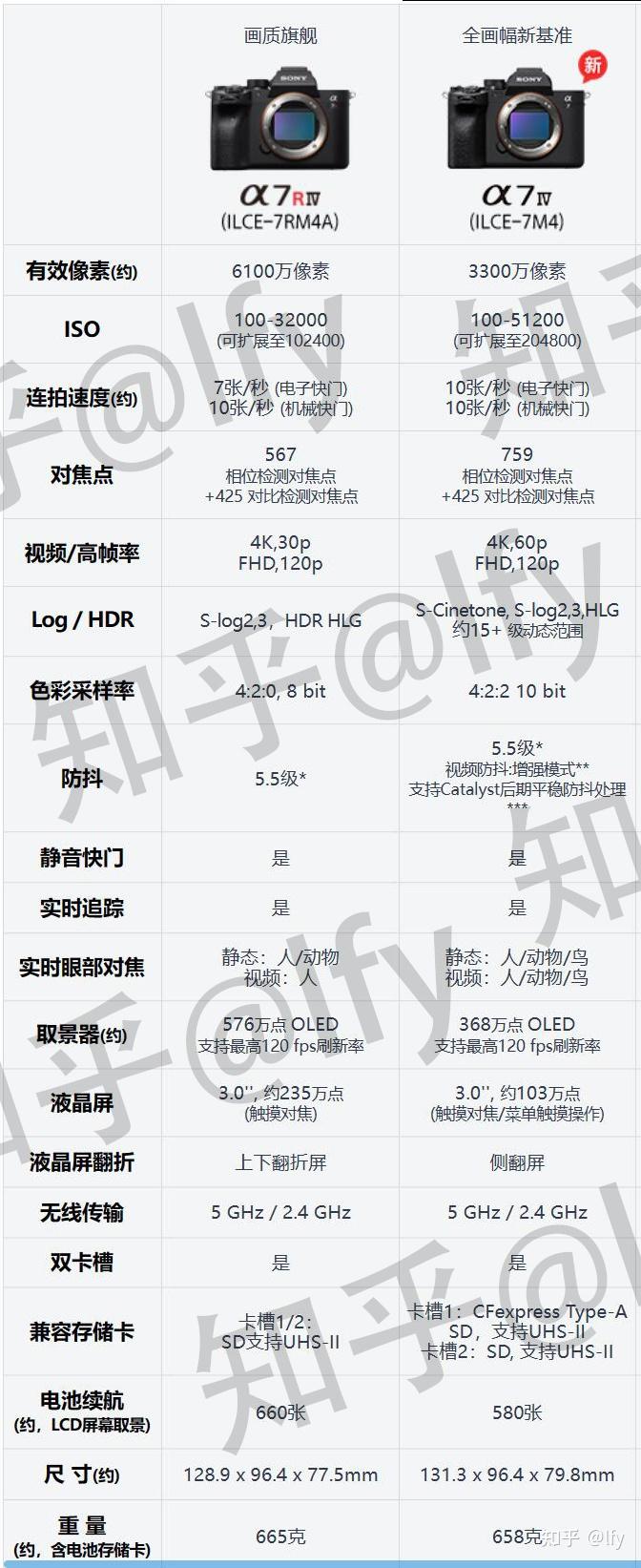 2023年4月了，是选索尼A7R4还是A7M4？ - 知乎