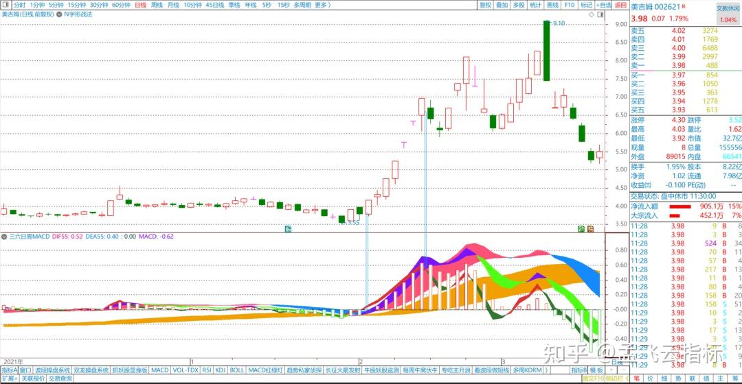 MACD多周期同频指标-30分钟和 60分钟以及 日线和周线使用教程 - 知乎