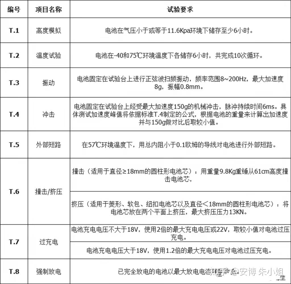 锂电池UN38.3认证测试标准项目详解 - 知乎