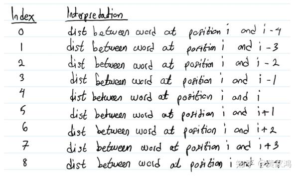 相对位置编码(relative position representation) - 知乎