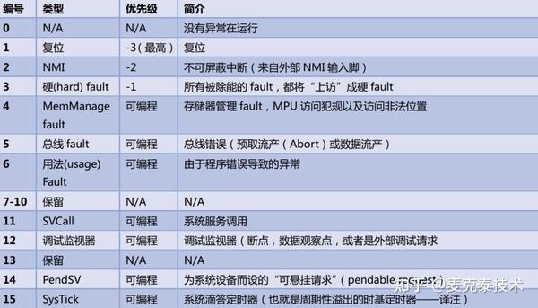 SVC和PendSV异常有什么用途？ - 知乎