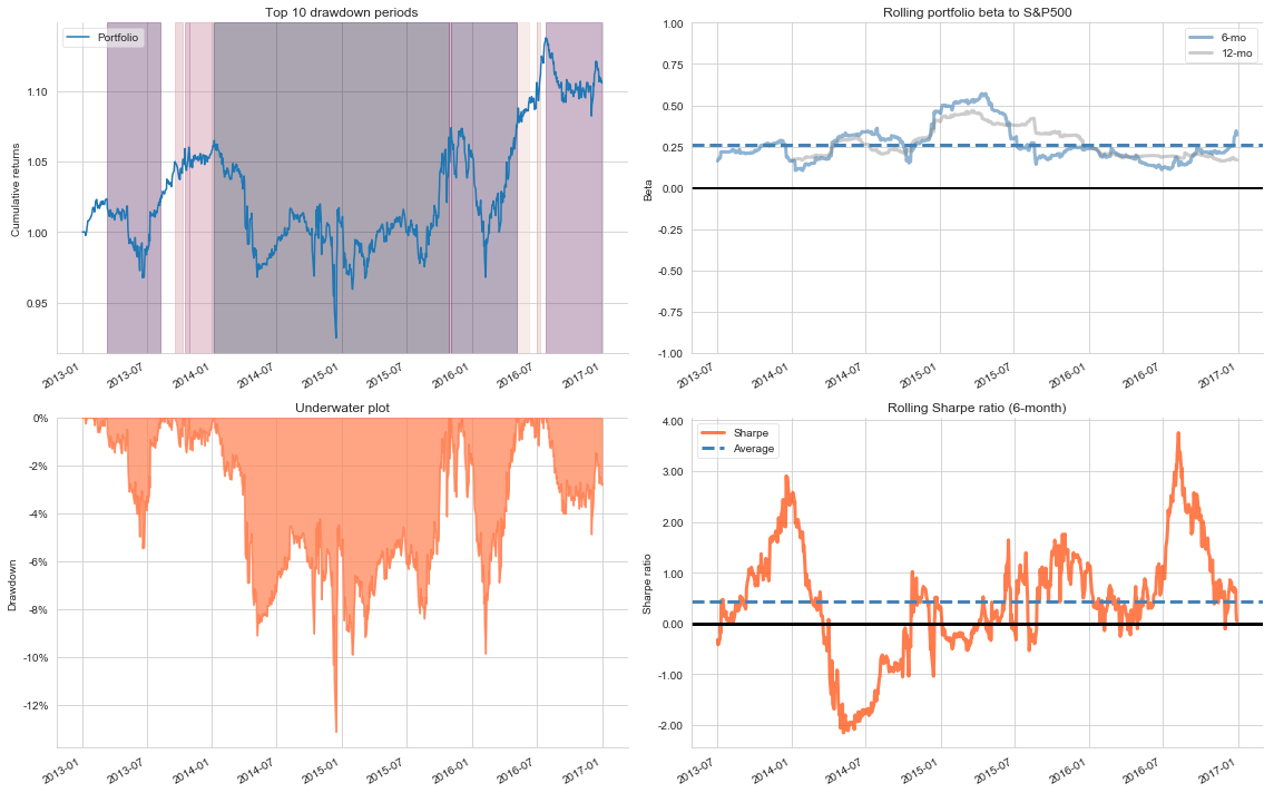 用 pyfolio 进行量化交易回测 - 知乎