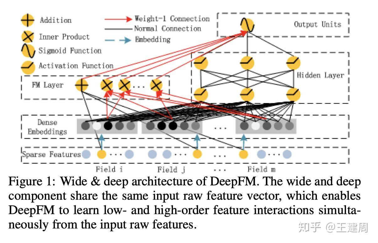 Wide&Deep模型讲解（附代码） - 知乎