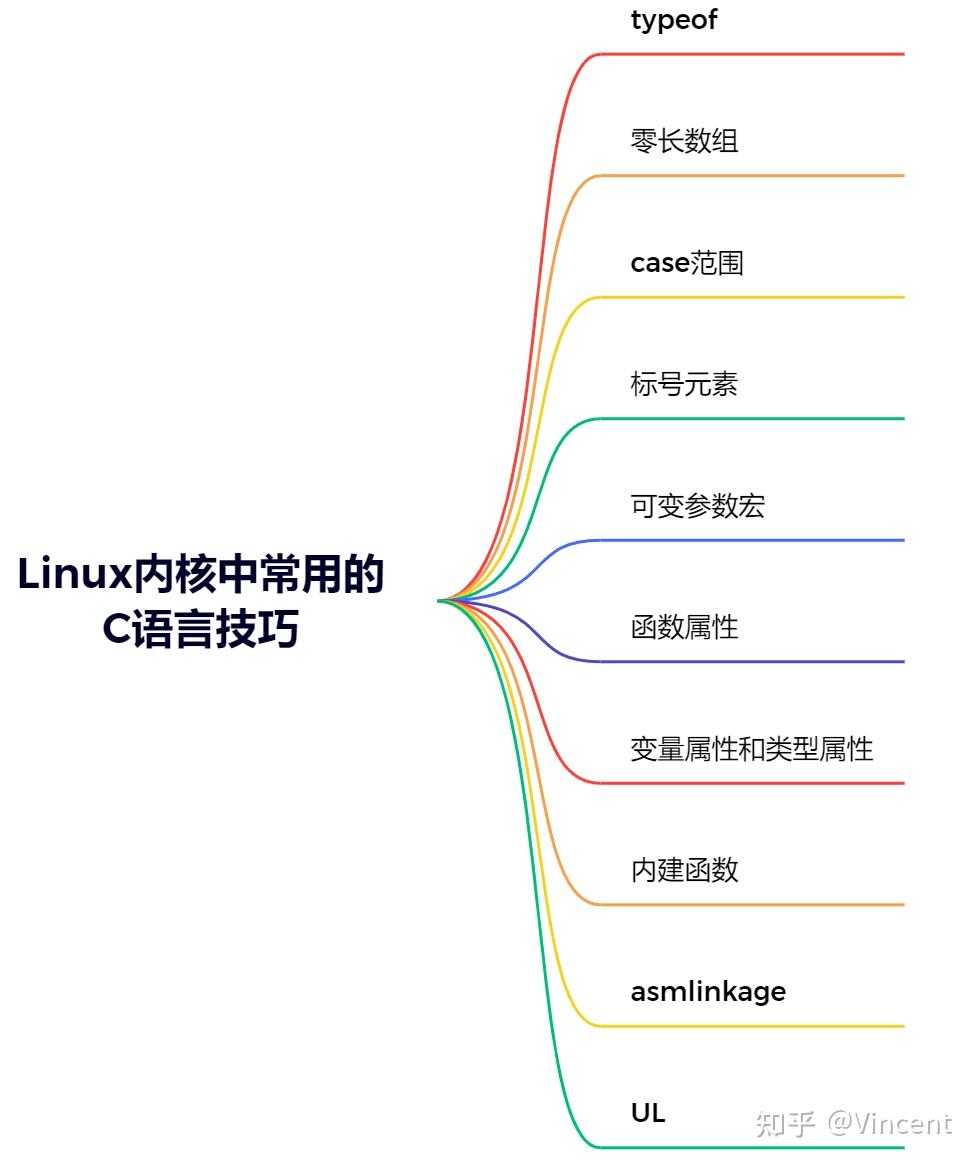 Linux内核中常用的C语言技巧 - 知乎