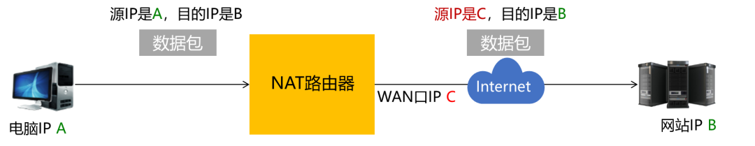 NAT是什么？它和NAPT又有什么区别？ - 知乎