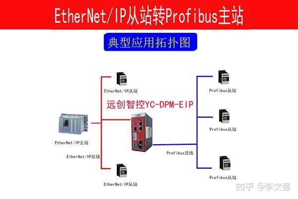 PROFIBUS-DP主站转ETHERNET/IP网关PROFIBUS DP主从配置方法步骤分析 - 知乎