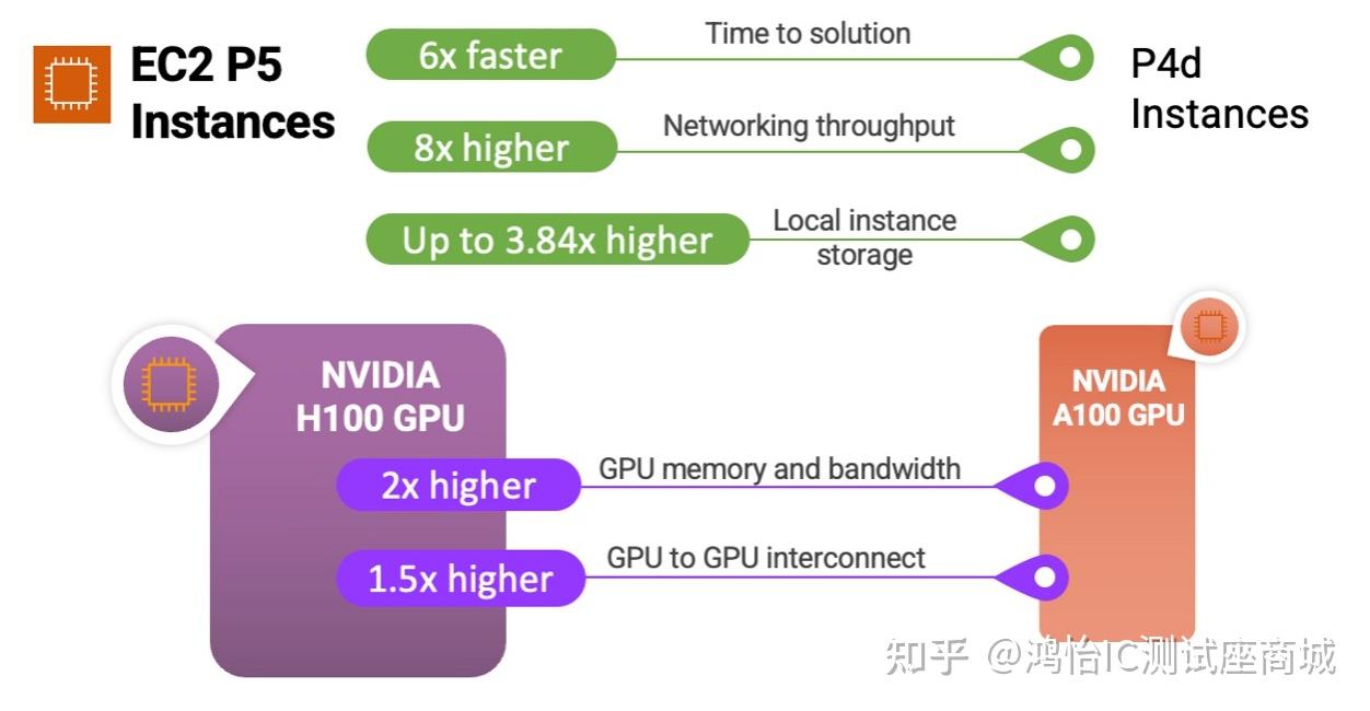 如何评价英伟达 3 月 22 日发布的全新 GPU H100 ？ - 知乎
