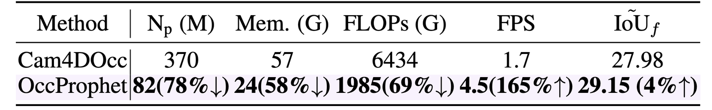 港理工OccProphet：纯视觉Occ SOTA！速度提升至2.6倍，内存占用减少60%（ICLR'25） - 知乎