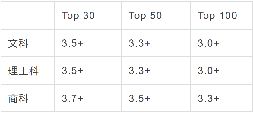 你的GPA能申请哪所美国大学？（附TOP100高校GPA要求） - 知乎