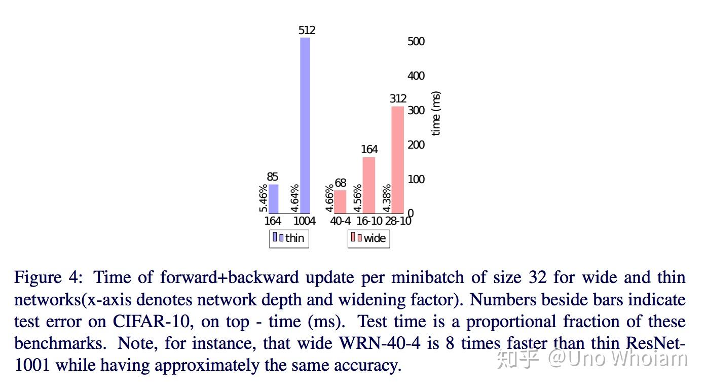 ResNet变体：WRN、ResNeXt & DPN - 知乎