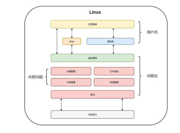 CPU（处理器）的两种工作状态：内核态和用户态 - 知乎
