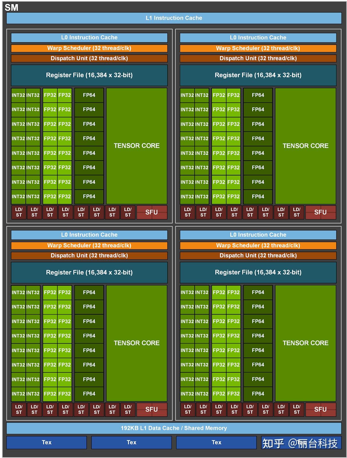 请问英伟达（nvidia）显卡参数表里，tensorcore，cudacore，rt有什么意义？ - 知乎