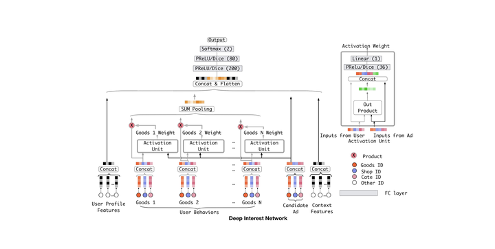 论文笔记 Din——deep Interest Network For Click Through Rate Prediction 知乎