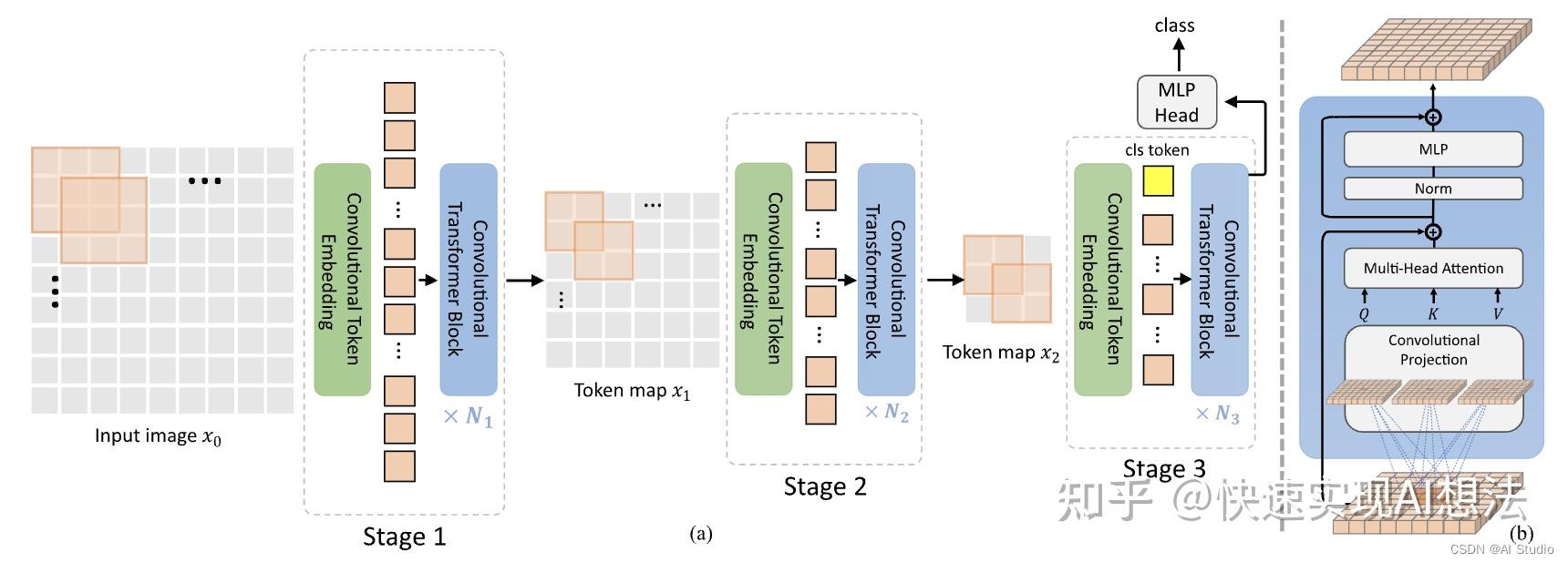CvT论文复现：Convolutions与Transformers的结合 - 知乎