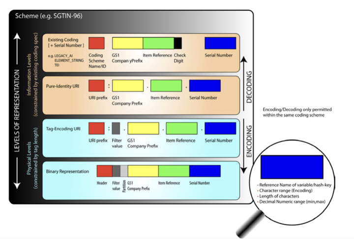 epc /rfid技术之sgtin实战（如何将普通商品条码升级为rfid条码） - 知乎