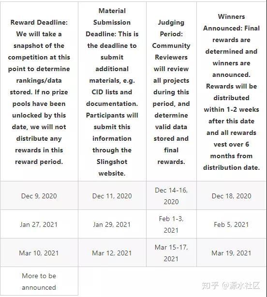 IPFS/Filecoin-Slingshot（弹弓竞赛）第二阶段公布 奖励高达500000 FIL - 知乎