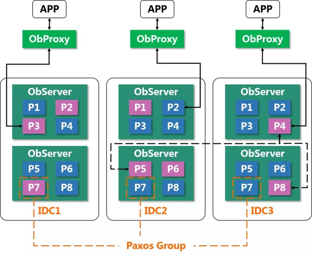 揭秘 OceanBase TPC-C 7.07 亿 tpmC 背后的技术突破和创新 - 知乎