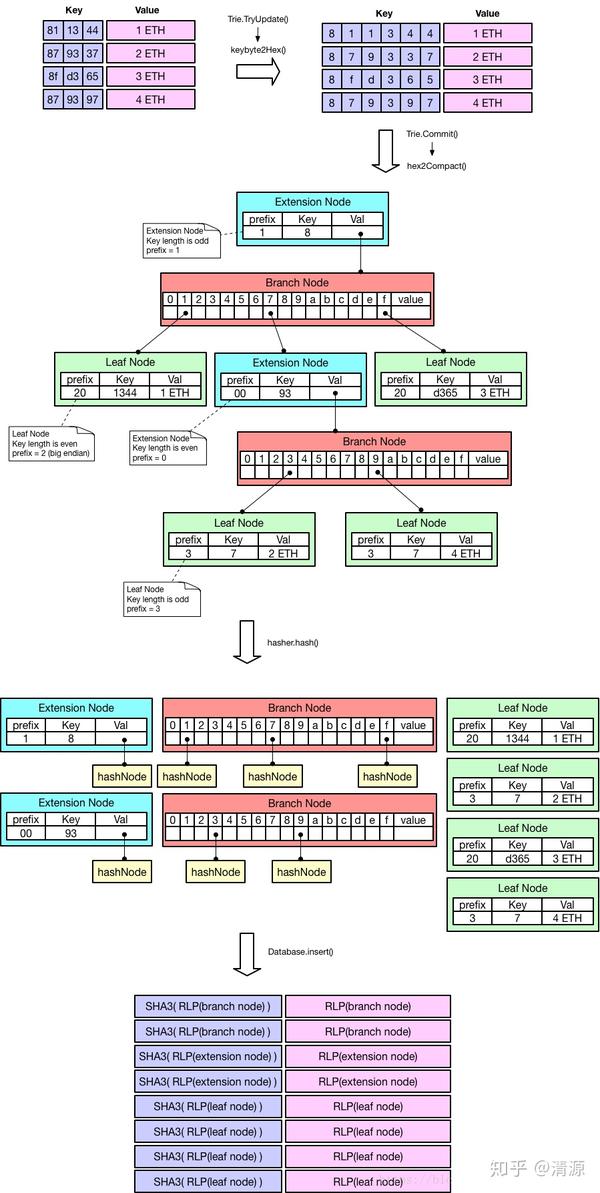 Merkle Patricia Tree (MPT) 树详解之数据持久化（二） - 知乎