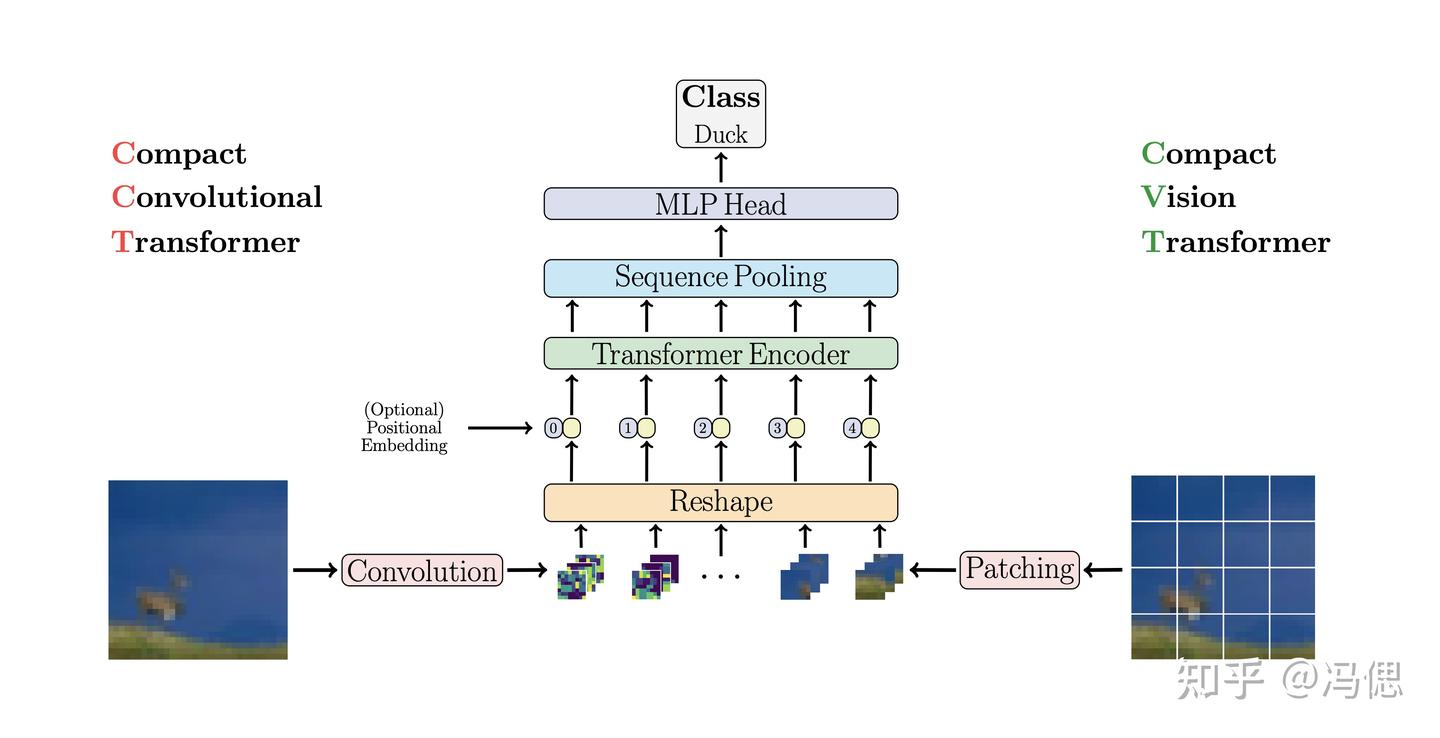 近两年有哪些ViT(Vision Transformer)的改进算法？ - 知乎