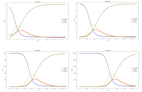 使用Python，基于传染病SEIR模型，对新冠肺炎感染人数进行估计 - 知乎