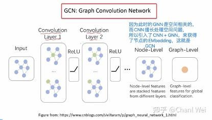 图神经网络GNN （二）——总结篇 - 知乎