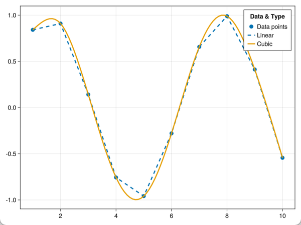 Julia | Interpolations插值 - 知乎