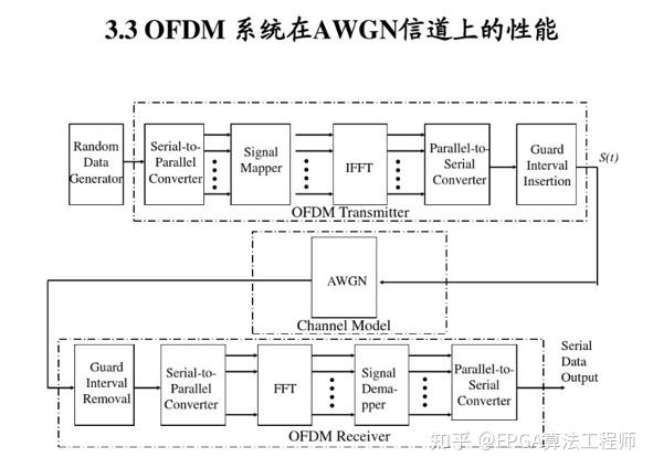 OFDM技术（三） - 知乎