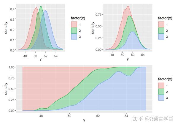 ggplot2 | 统计变换与柱形图、直方图、密度图 - 知乎