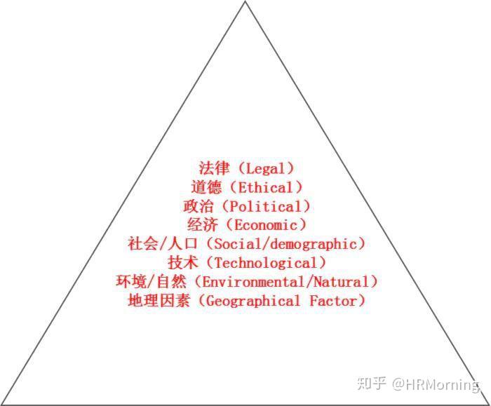 PEST--宏观环境战略分析方法 - 知乎