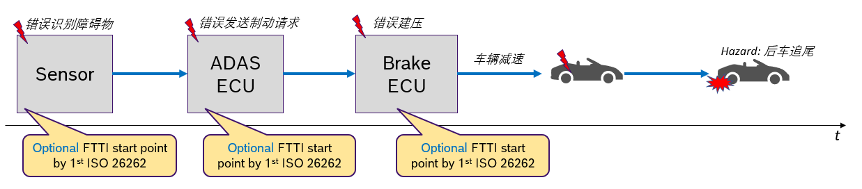 功能安全工程师的进阶之路(2)——FHTI一定小于FTTI吗？ - 知乎