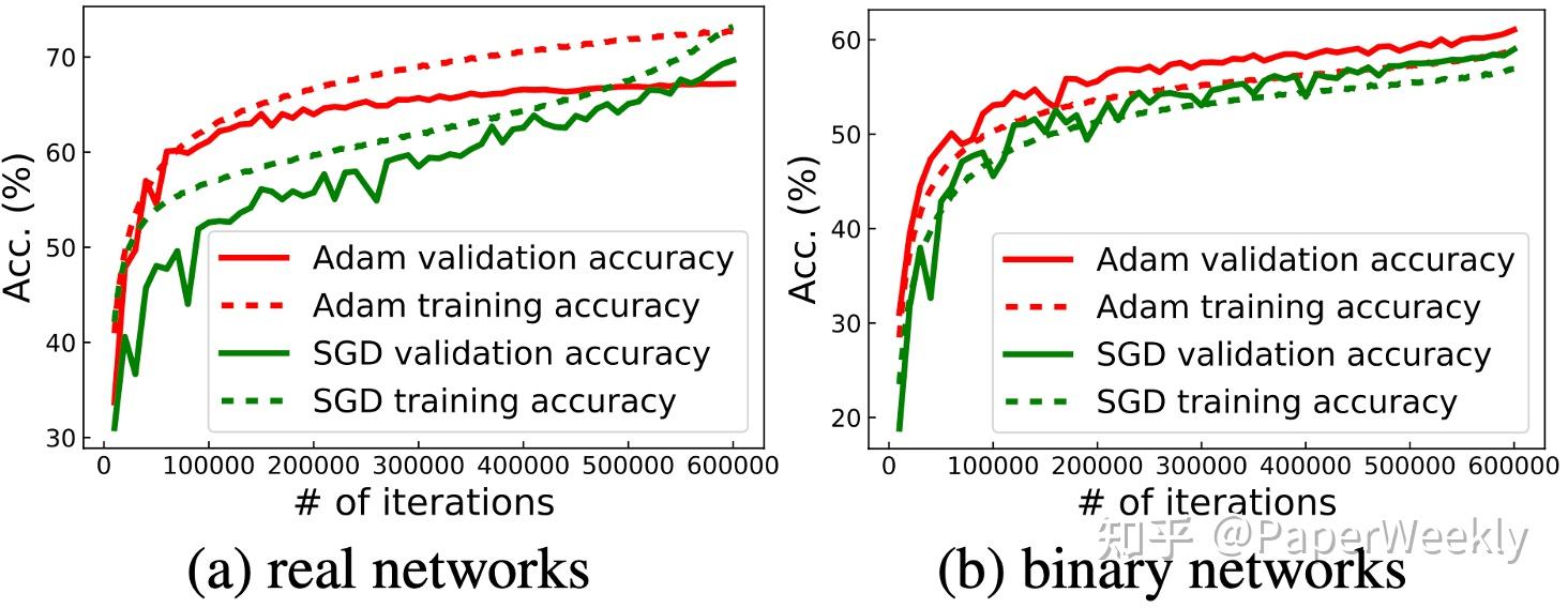 二值化网络（BNN）如何训练? ICML 2021 论文给你答案 - 知乎