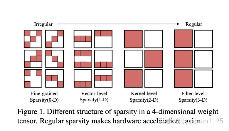 细粒度结构化稀疏剪枝(Fine-grained Structural Sparse Pruning) - 知乎