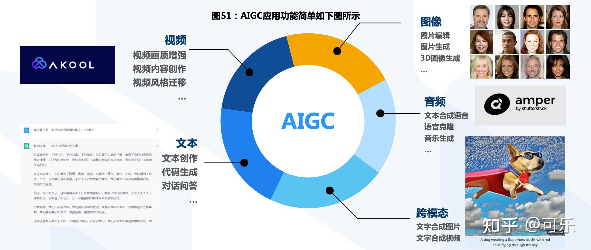Chatgpt研究 三 ——aigc多模态交互功能,奠定多场景商用基础 知乎