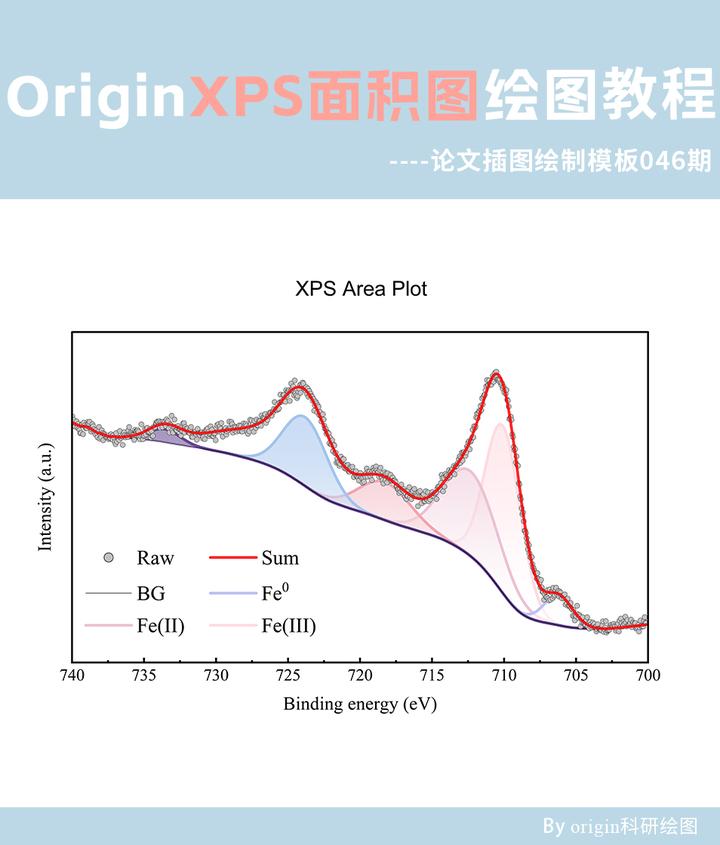 Origin科研绘图：XPS面积图 - 知乎