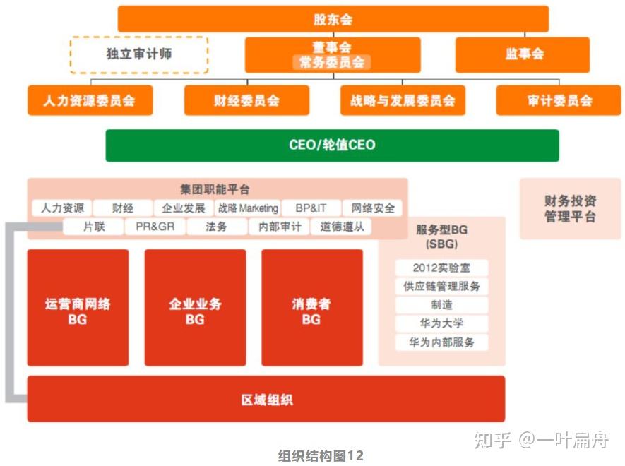 《华为30年组织架构衍变概览》—— 学习笔记 - 知乎