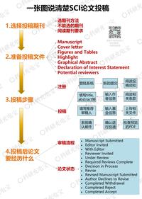 论文收到major revision结果时，你是高兴还是难过？ - 知乎